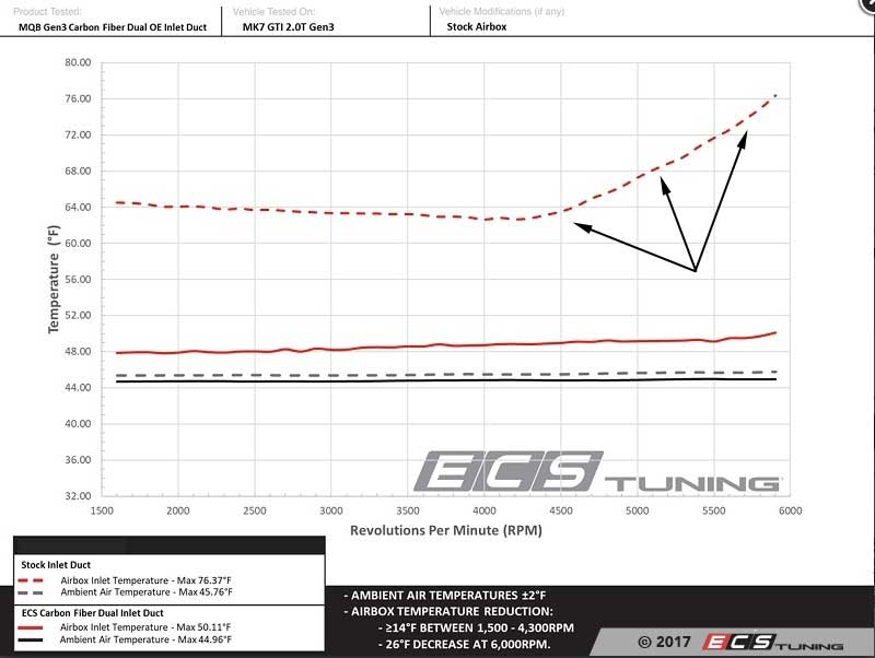 NEW! Dual Inlet Intake Duct! ECS Kohlefaser Luft-Technik | GOLFMK7 - VW ...